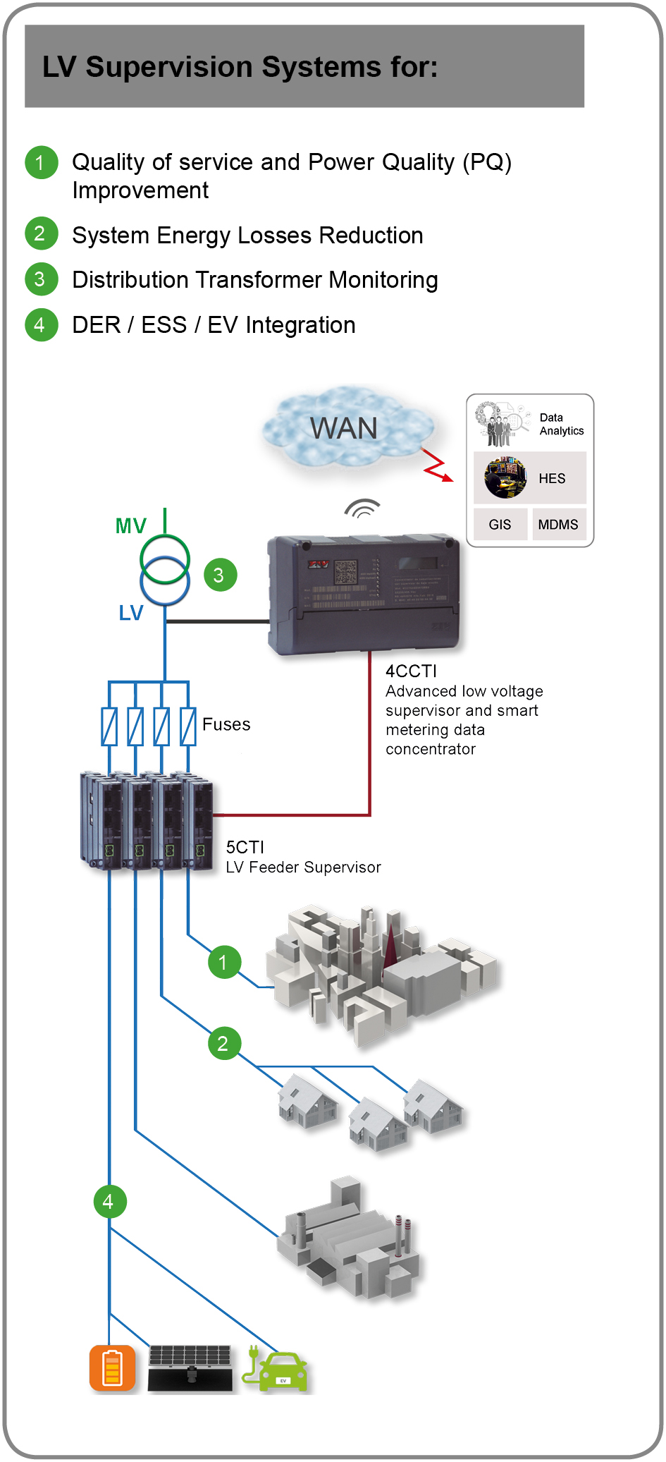 Metering – Beyond AMI: Low Voltage Grid Operation - ZIV