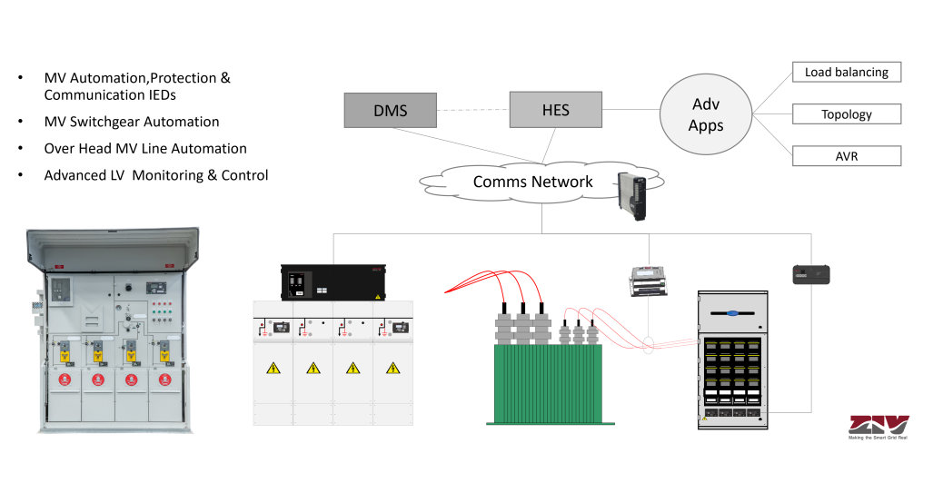 Sistemas de Automatización de MT y BT - ZIV