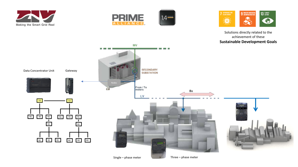 ZIV está preparada para el próximo despliegue PRIME 1.4 - ZIV